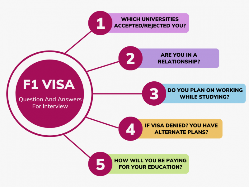 F1 Visa Interview Questions 2025: A Complete Guide | LilacBuds