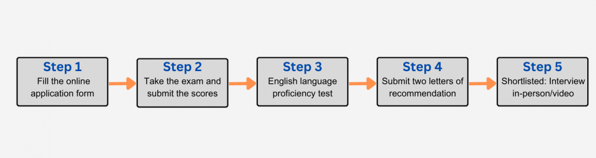 Eligibility and Requirements for Getting into ESCP MiM | LilacBuds