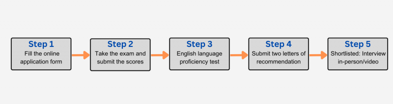 Eligibility and Requirements for Getting into ESCP MiM | LilacBuds