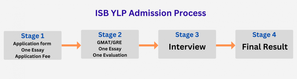 ISB YLP Program 2024: A Comprehensive Guide | LilacBuds