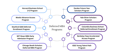 Deferred MBA Program: Comprehensive Guide (Updated 2025)